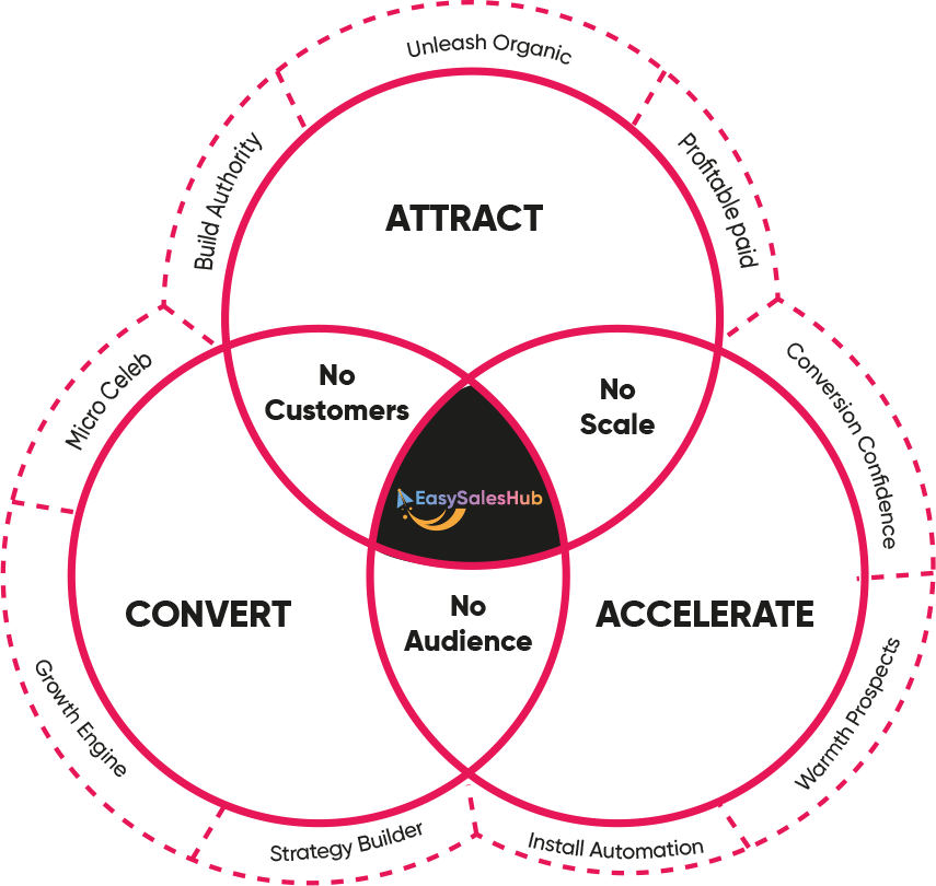 Attract Convert Accelerate